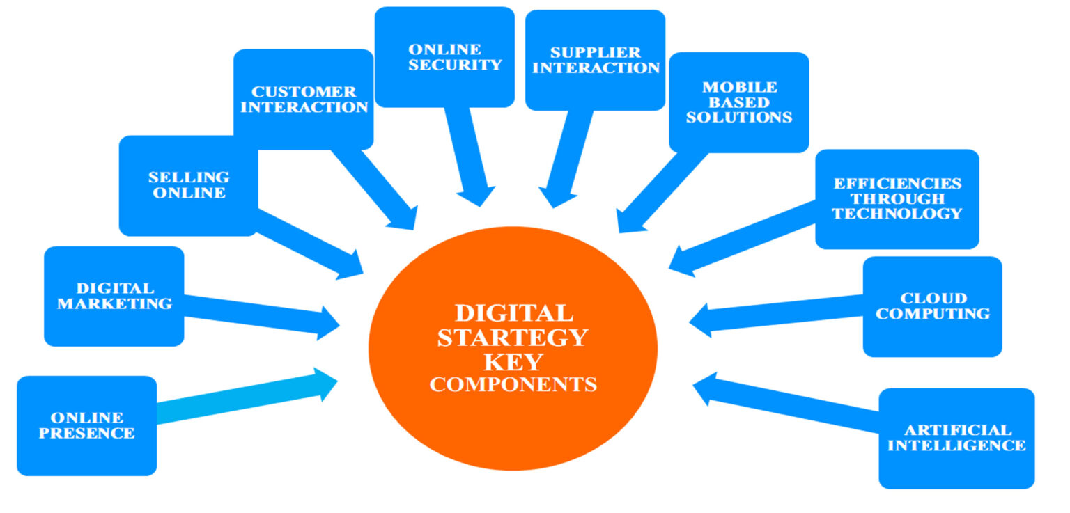 Digital Strategy - Globus Tech Solutions